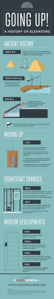 A History of Elevators through Infographic